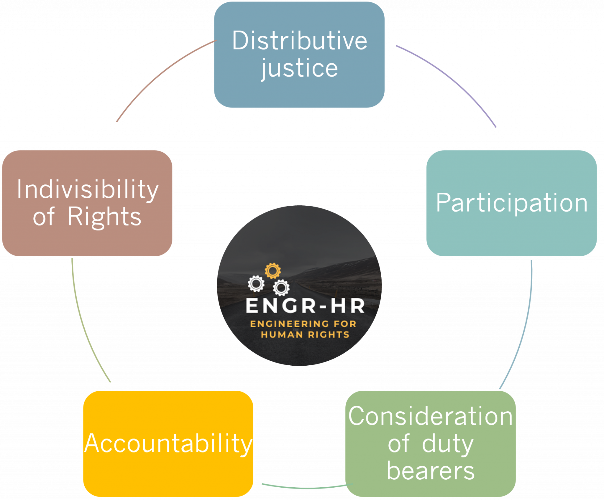 Engineering for Human Rights Initiative | Engineering for Human Rights ...
